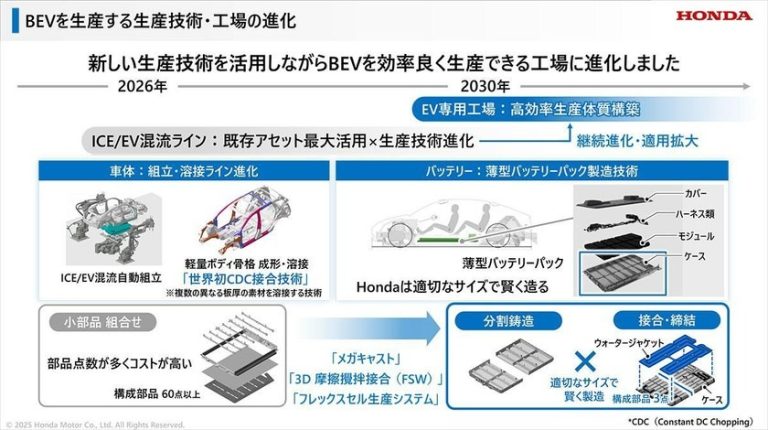 Hondaが目指す次世代BEV開発最前線――熱マネジメント・バッテリー革新に取り組むエンジニアの挑戦 | 記事 | Honda SDV研究開発 ...